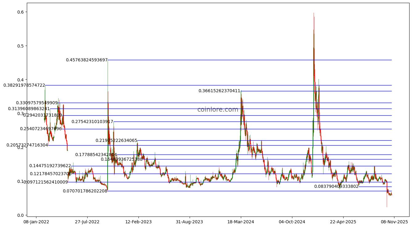 Phala Network Support and resistance levels