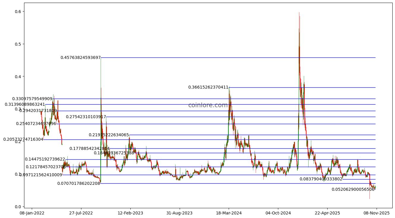 Niveles de soporte y de resistencia de Phala Network