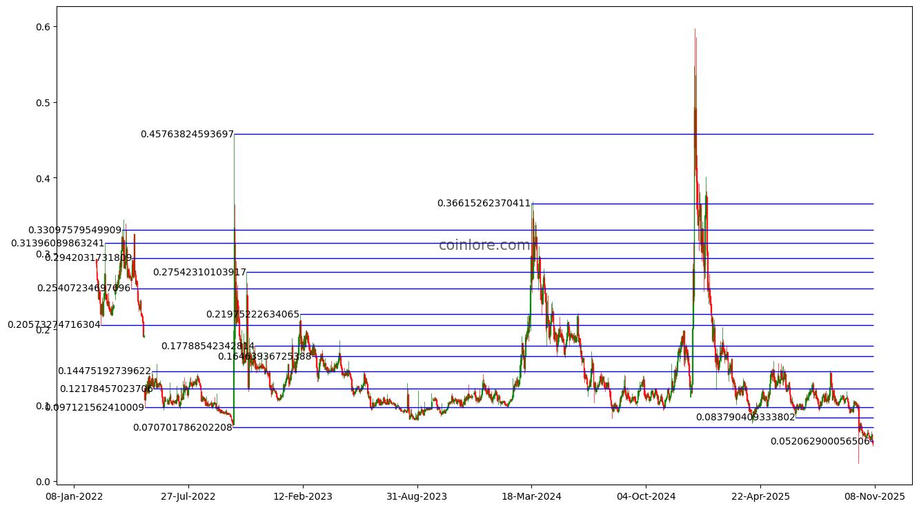 Phala Network Support- und Widerstandsniveaus
