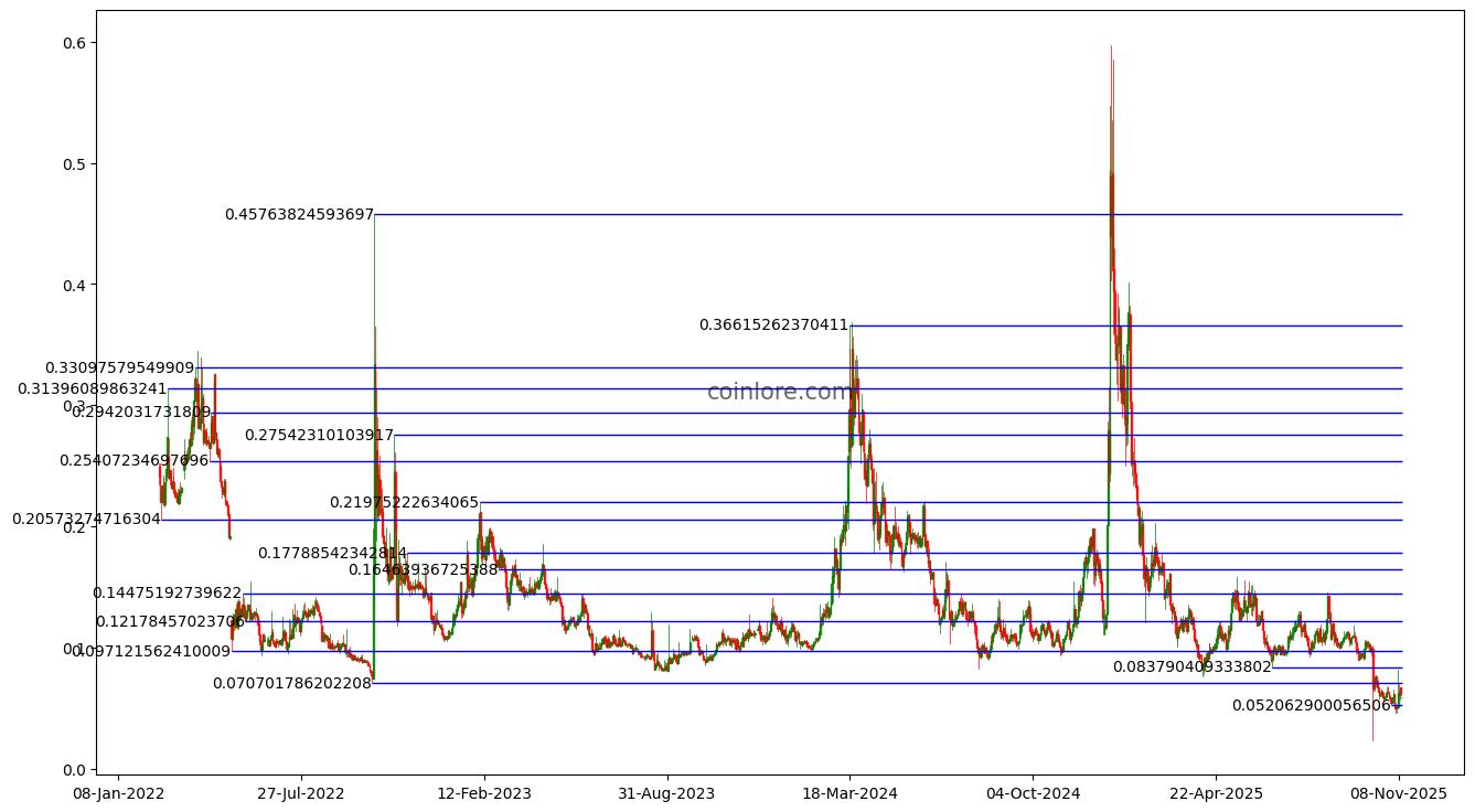 Phala Network Support and resistance levels