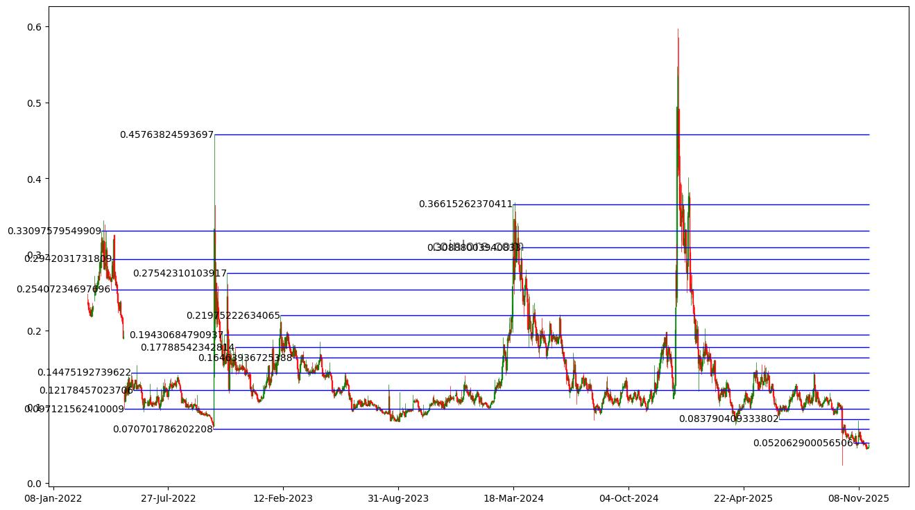 Phala Network Support- und Widerstandsniveaus