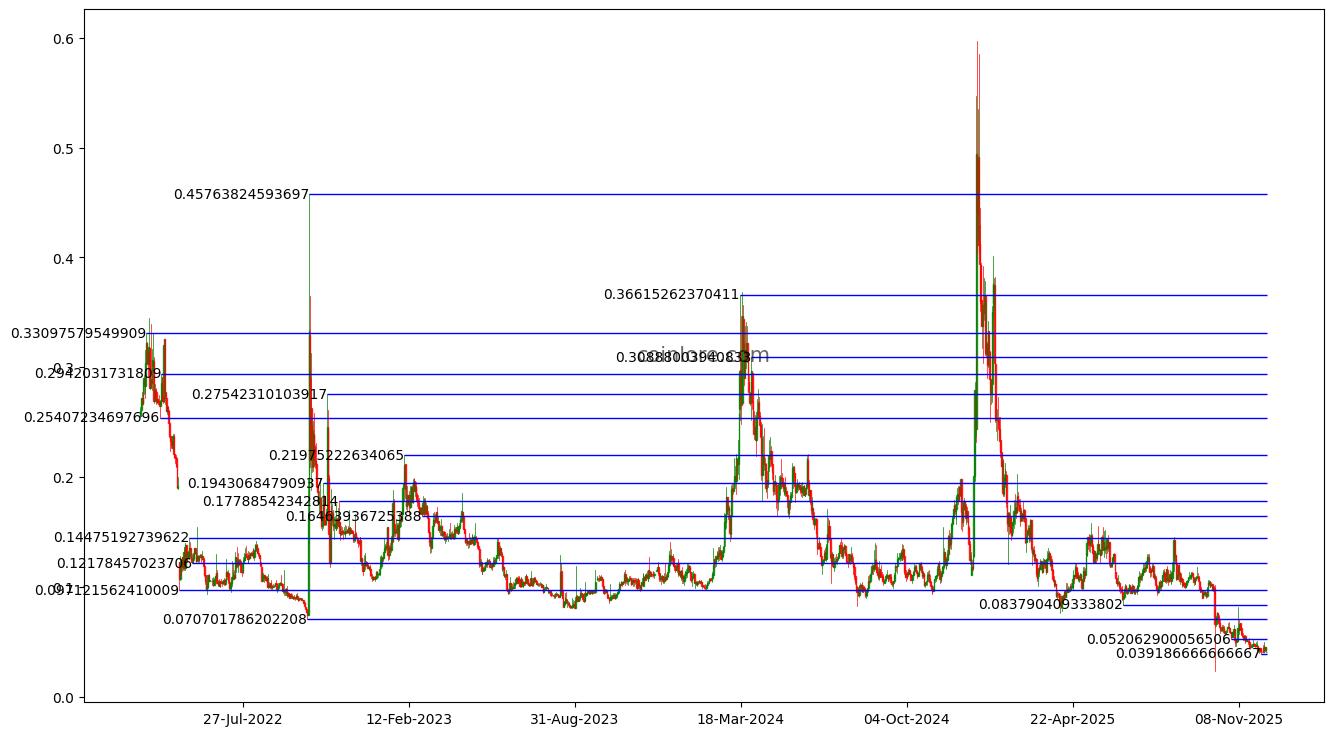 Phala Network уровни поддержки и сопротивления