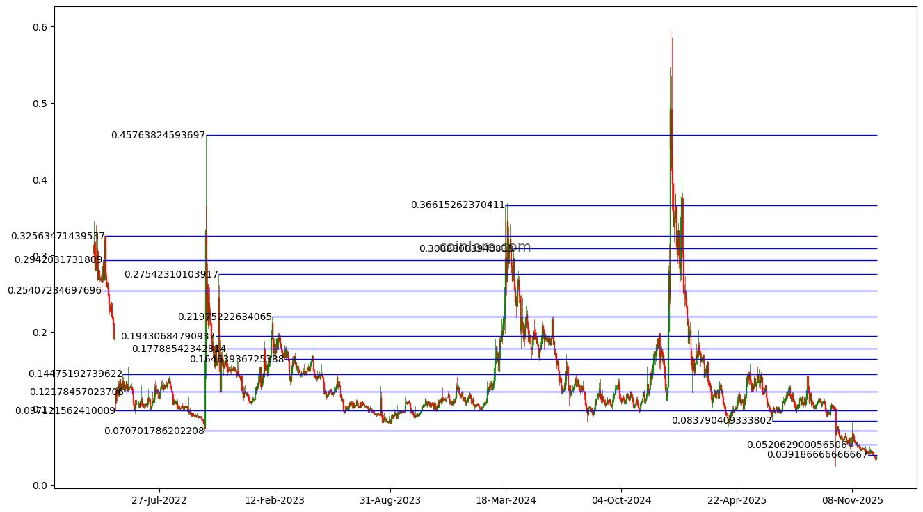 Phala Network Destek ve Direnç Seviyeleri