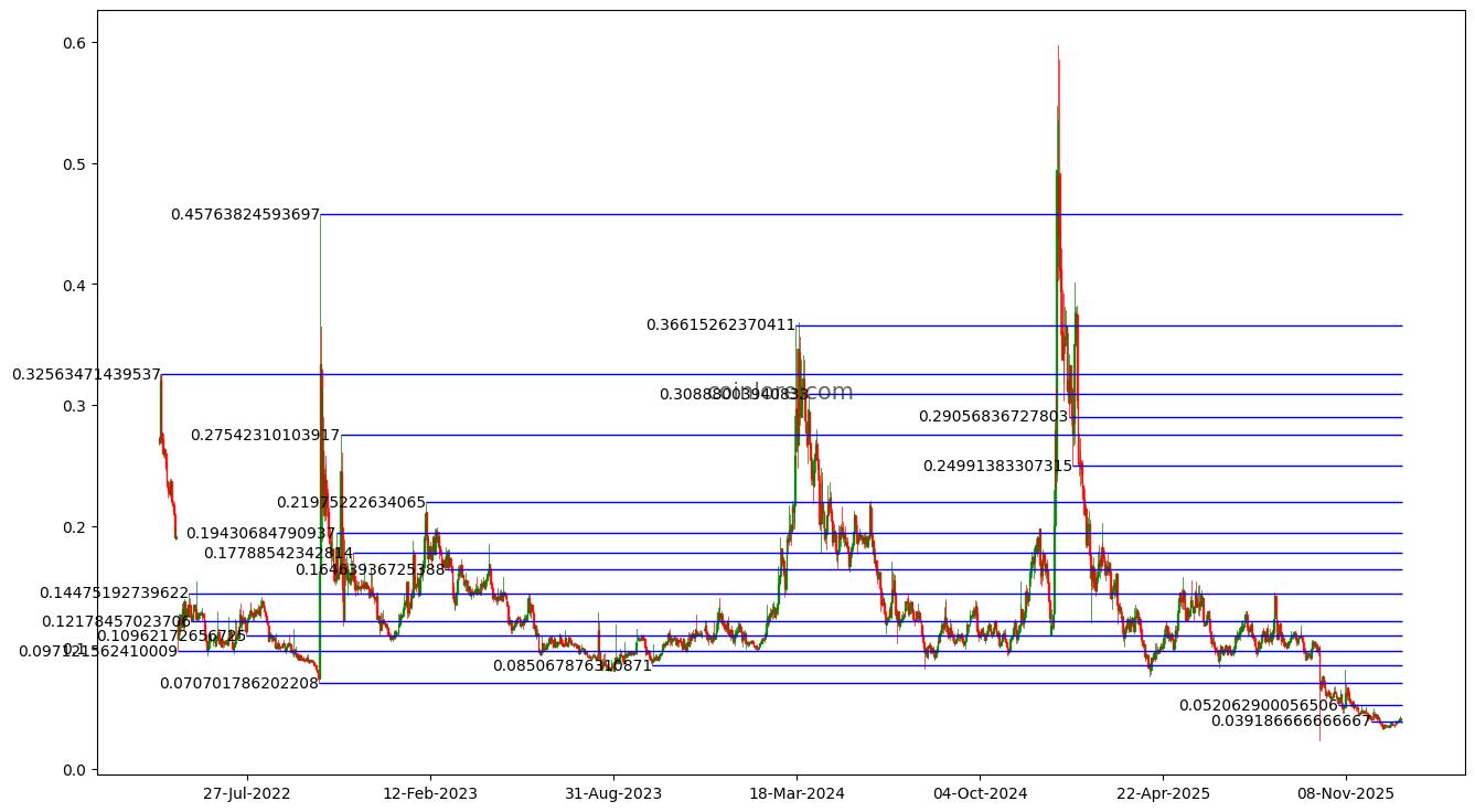 Niveles de soporte y de resistencia de Phala Network