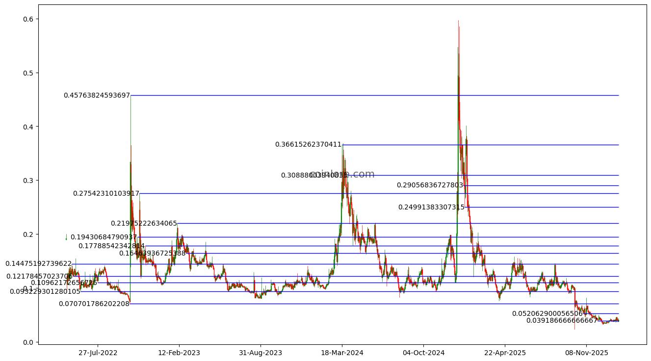 Phala Network уровни поддержки и сопротивления