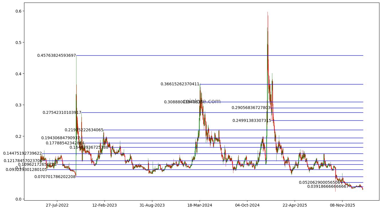 Phala Network Destek ve Direnç Seviyeleri