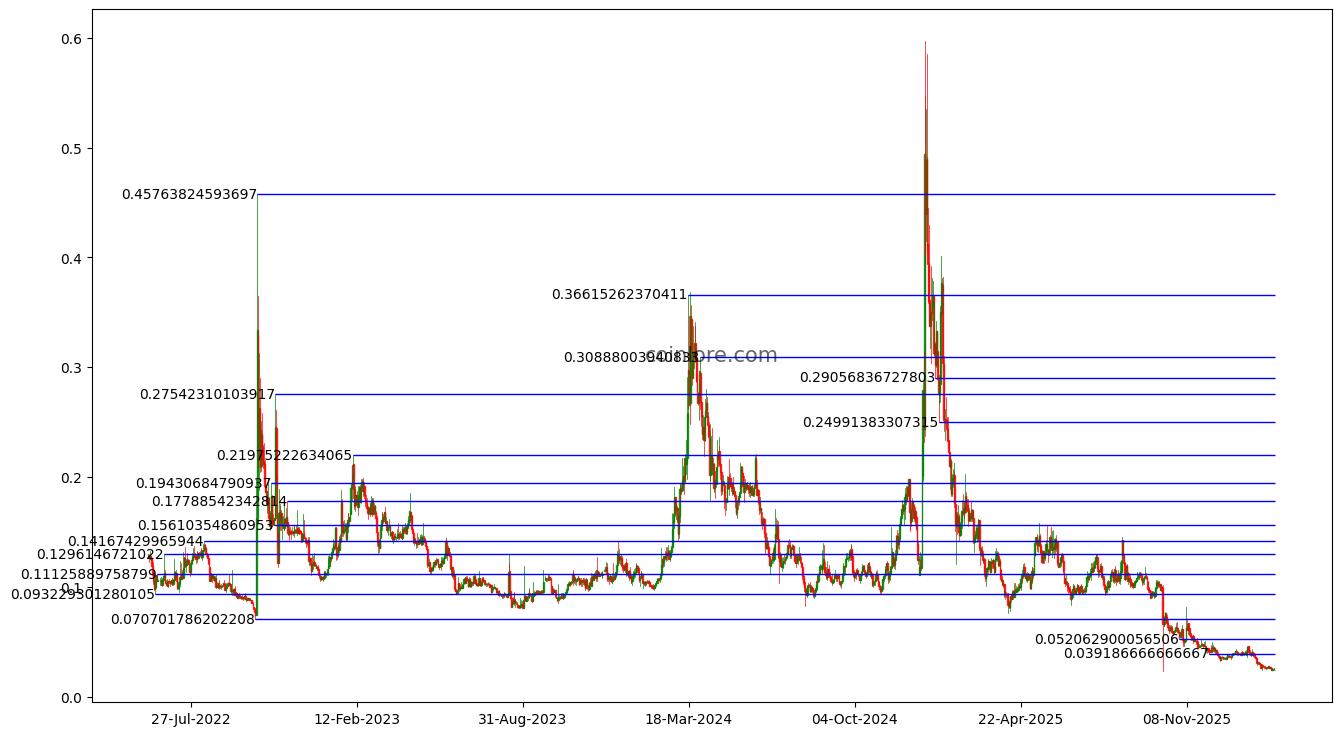 Niveles de soporte y de resistencia de Phala Network