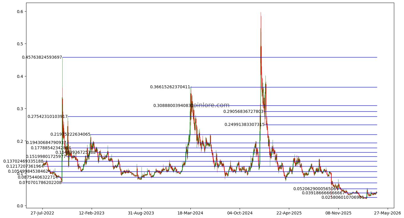 Niveles de soporte y de resistencia de Phala Network