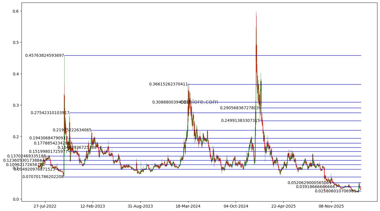Phala Network уровни поддержки и сопротивления