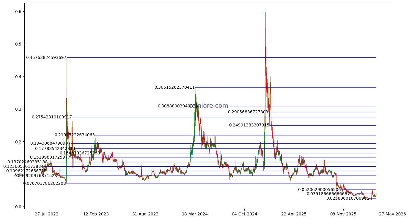 Phala Network Destek ve Direnç Seviyeleri