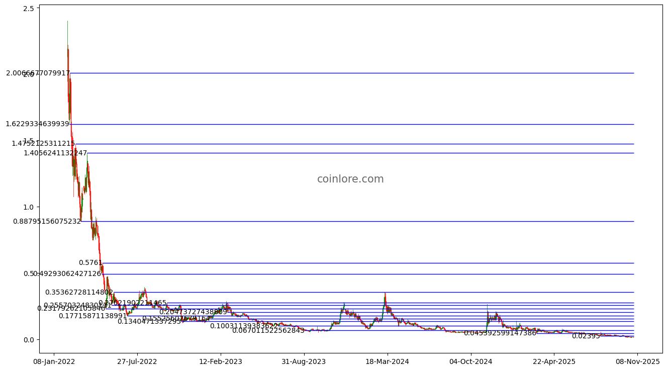 Phantasma Support- und Widerstandsniveaus