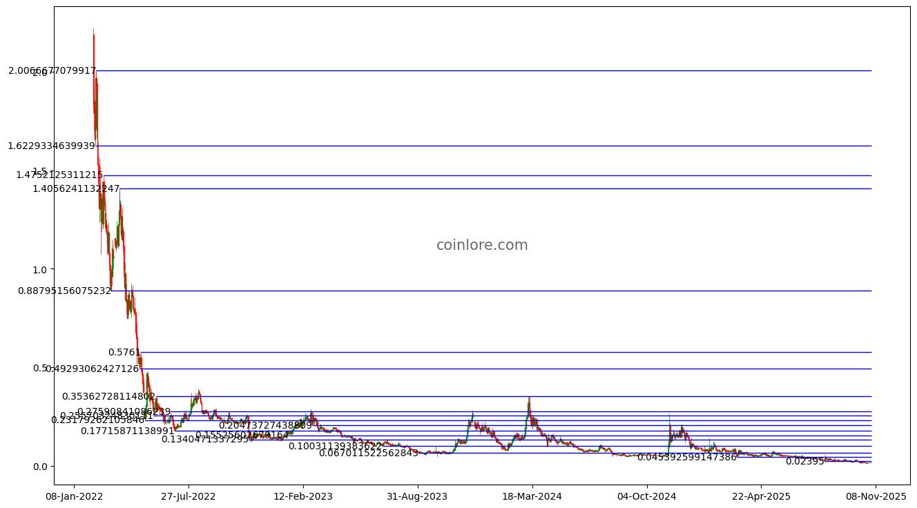 Phantasma Support and resistance levels