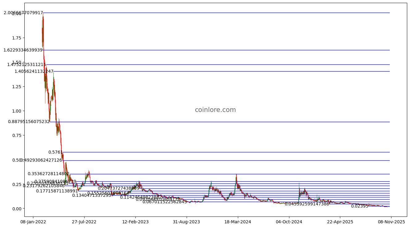 Phantasma уровни поддержки и сопротивления