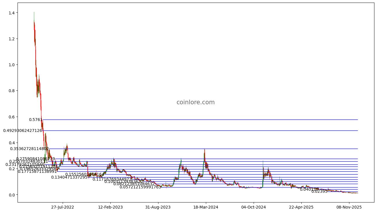 Niveles de soporte y de resistencia de Phantasma