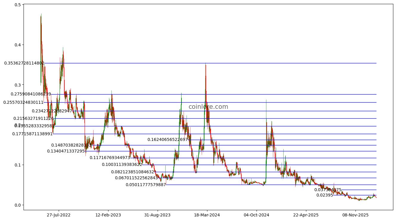 Niveles de soporte y de resistencia de Phantasma