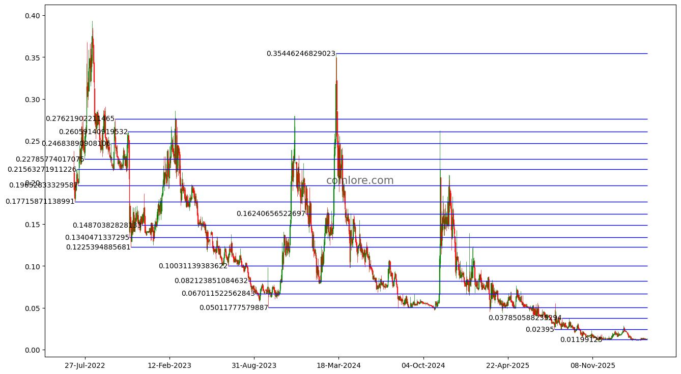 Niveles de soporte y de resistencia de Phantasma