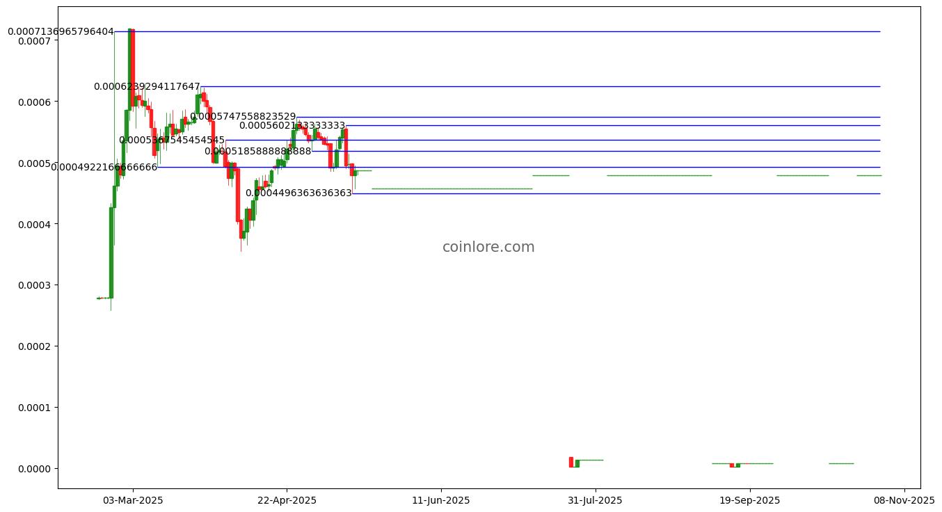 Pharaohs Support and resistance levels