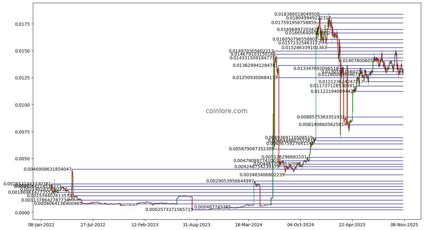 Philosopher Stones Support and resistance levels
