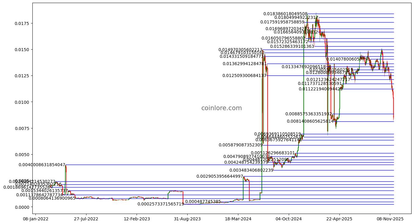 Philosopher Stones Support and resistance levels