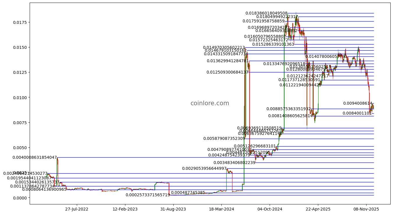 Philosopher Stones Support and resistance levels