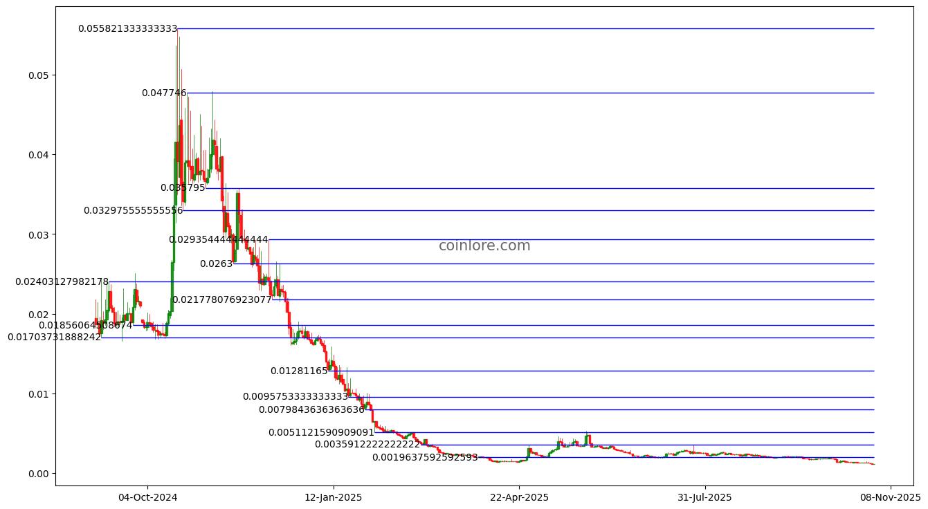 Philtoken Support- und Widerstandsniveaus