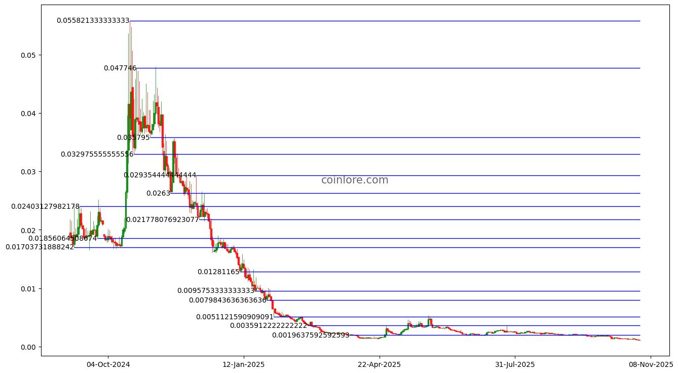 Niveles de soporte y de resistencia de Philtoken