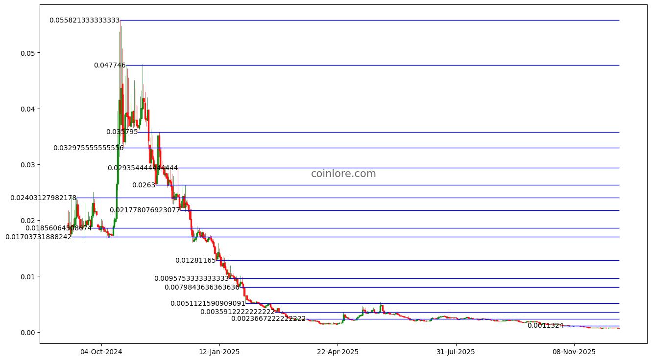 Niveles de soporte y de resistencia de Philtoken