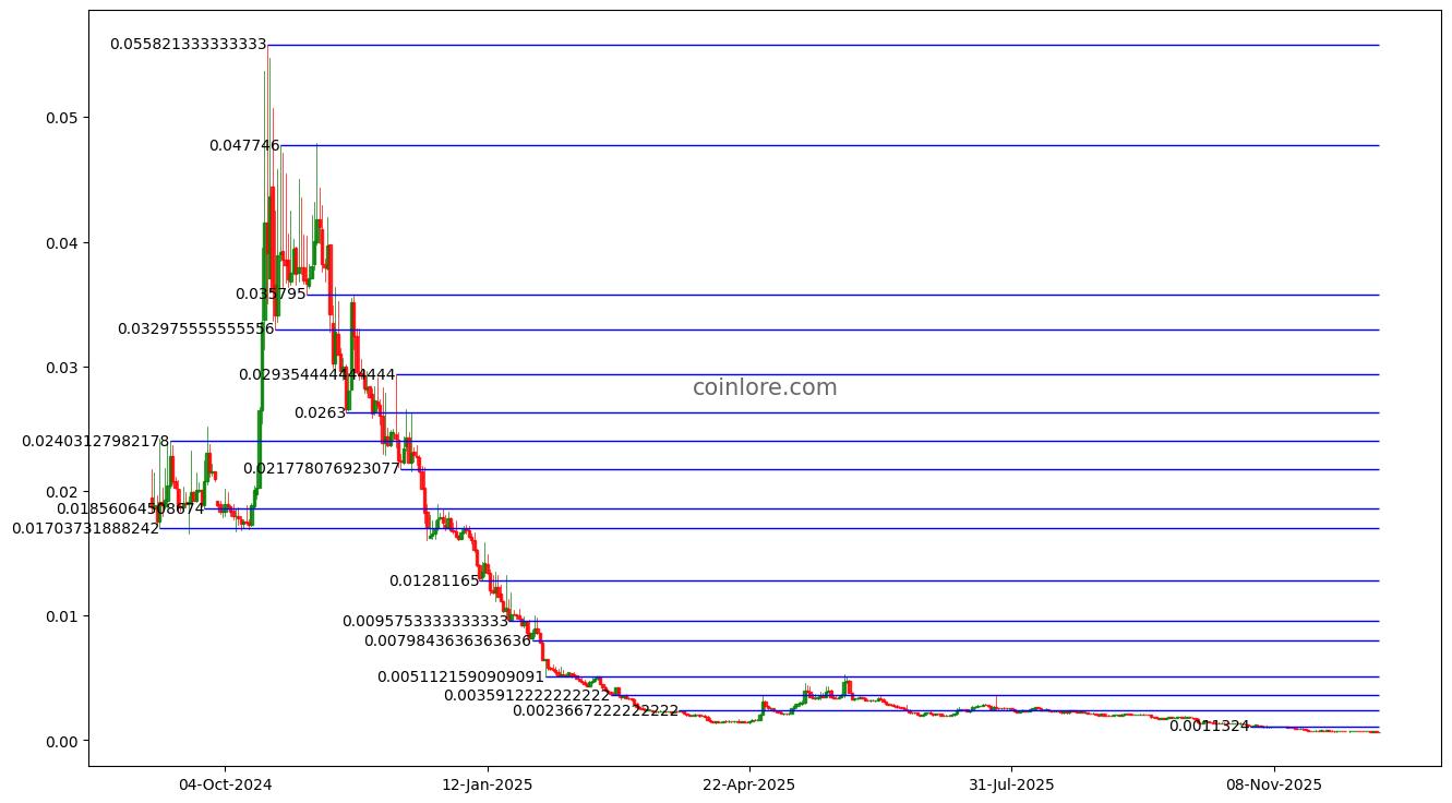 Philtoken уровни поддержки и сопротивления