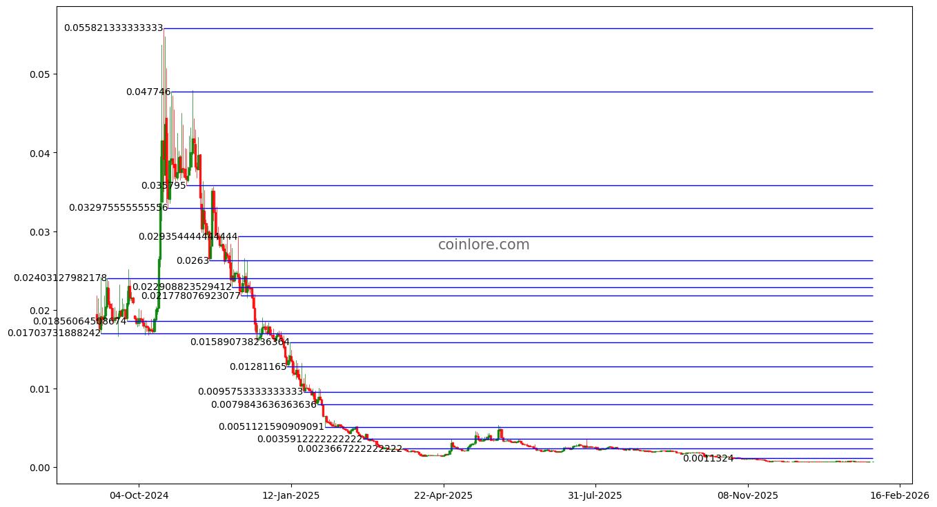 Niveles de soporte y de resistencia de Philtoken