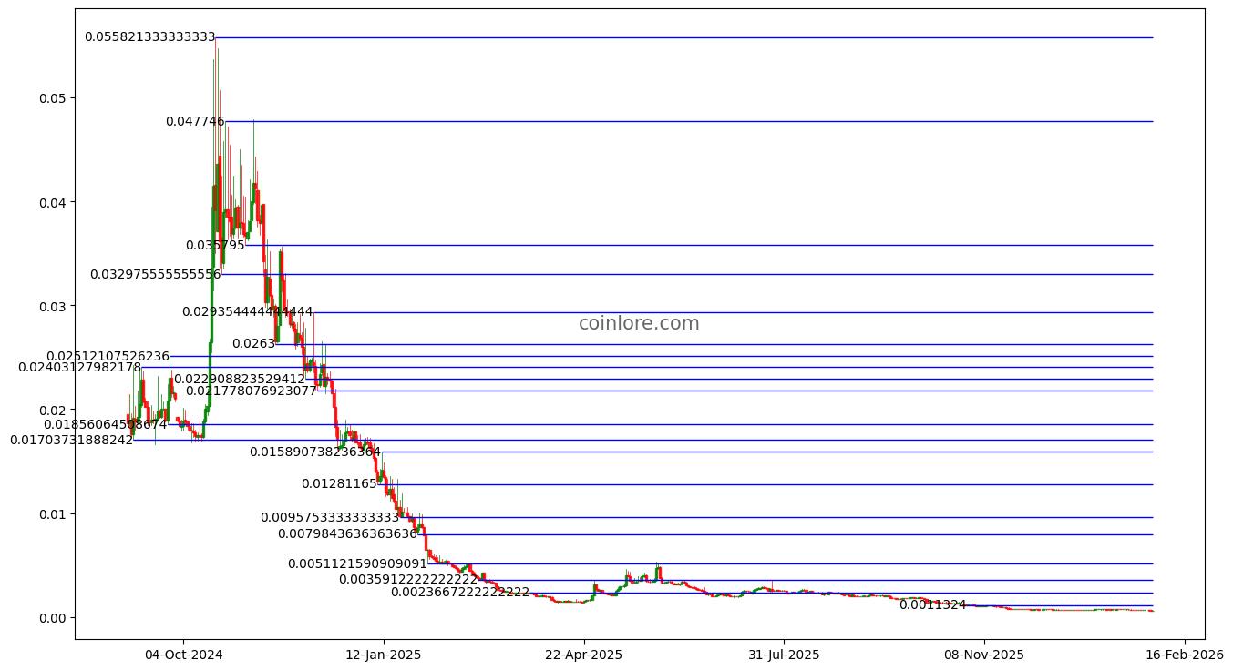 Philtoken уровни поддержки и сопротивления