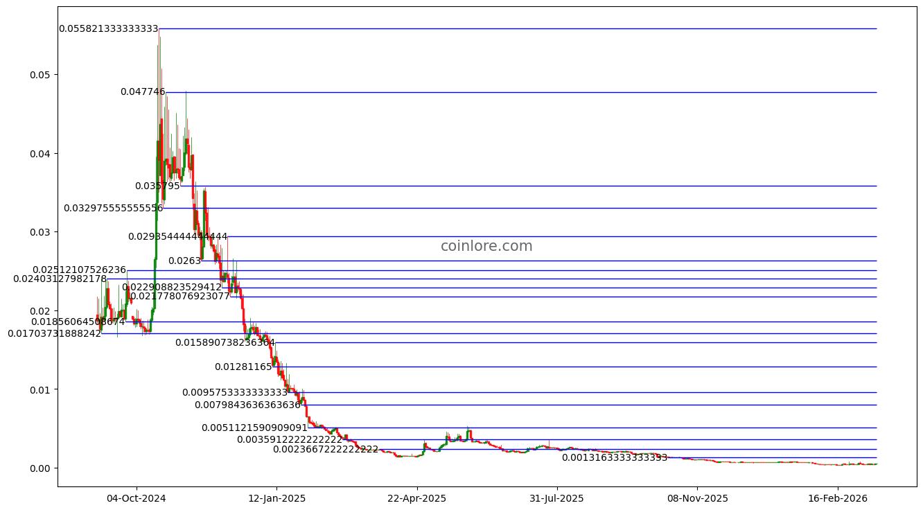 Niveles de soporte y de resistencia de Philtoken