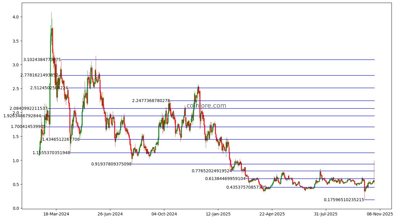 Phoenix Support and resistance levels