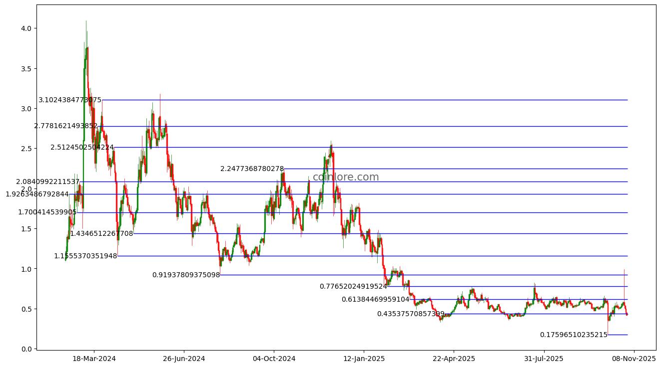 Phoenix Support- und Widerstandsniveaus