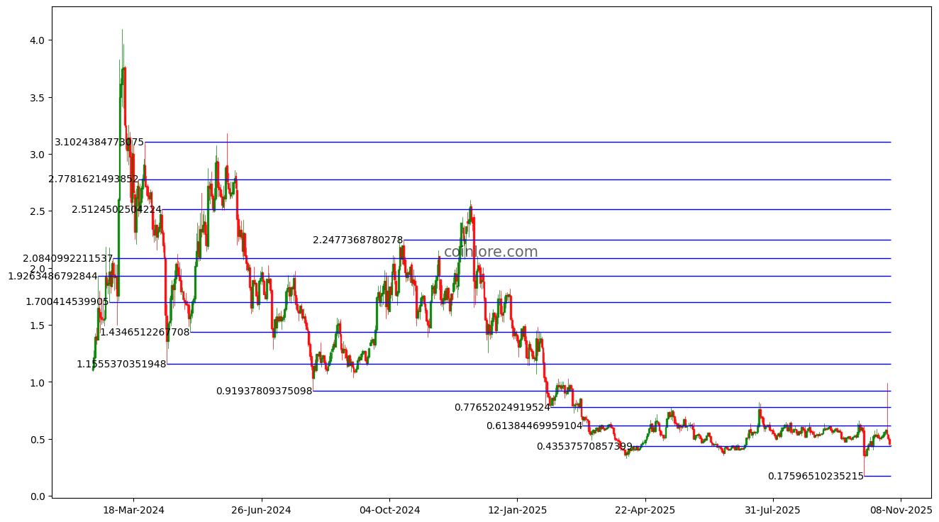 Phoenix уровни поддержки и сопротивления