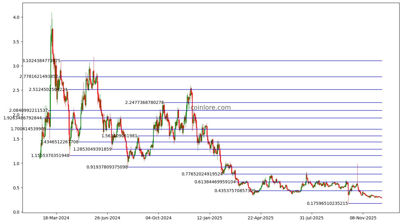 Phoenix уровни поддержки и сопротивления