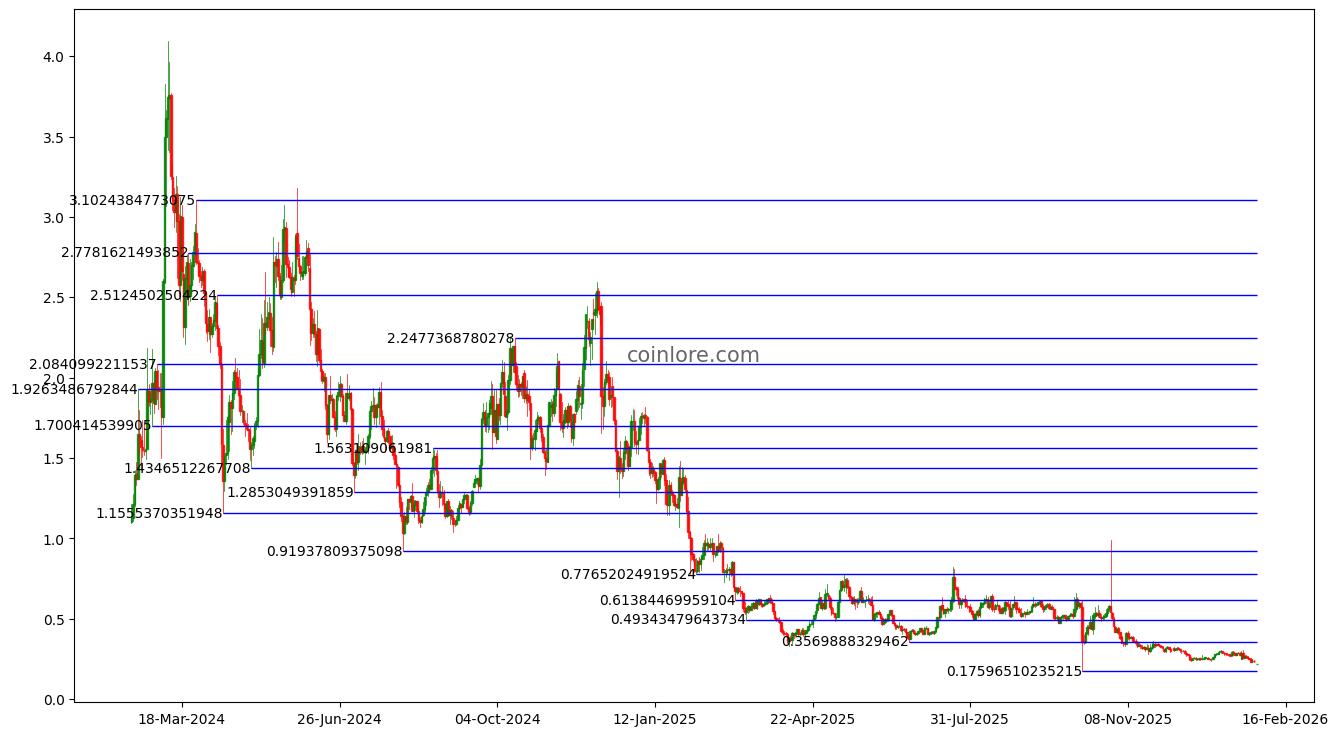 Phoenix уровни поддержки и сопротивления