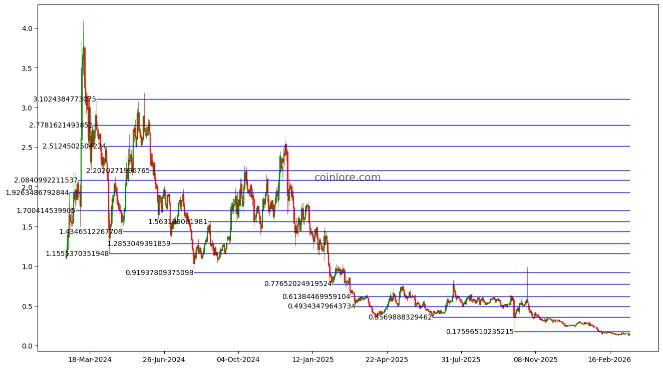 Niveles de soporte y de resistencia de Phoenix