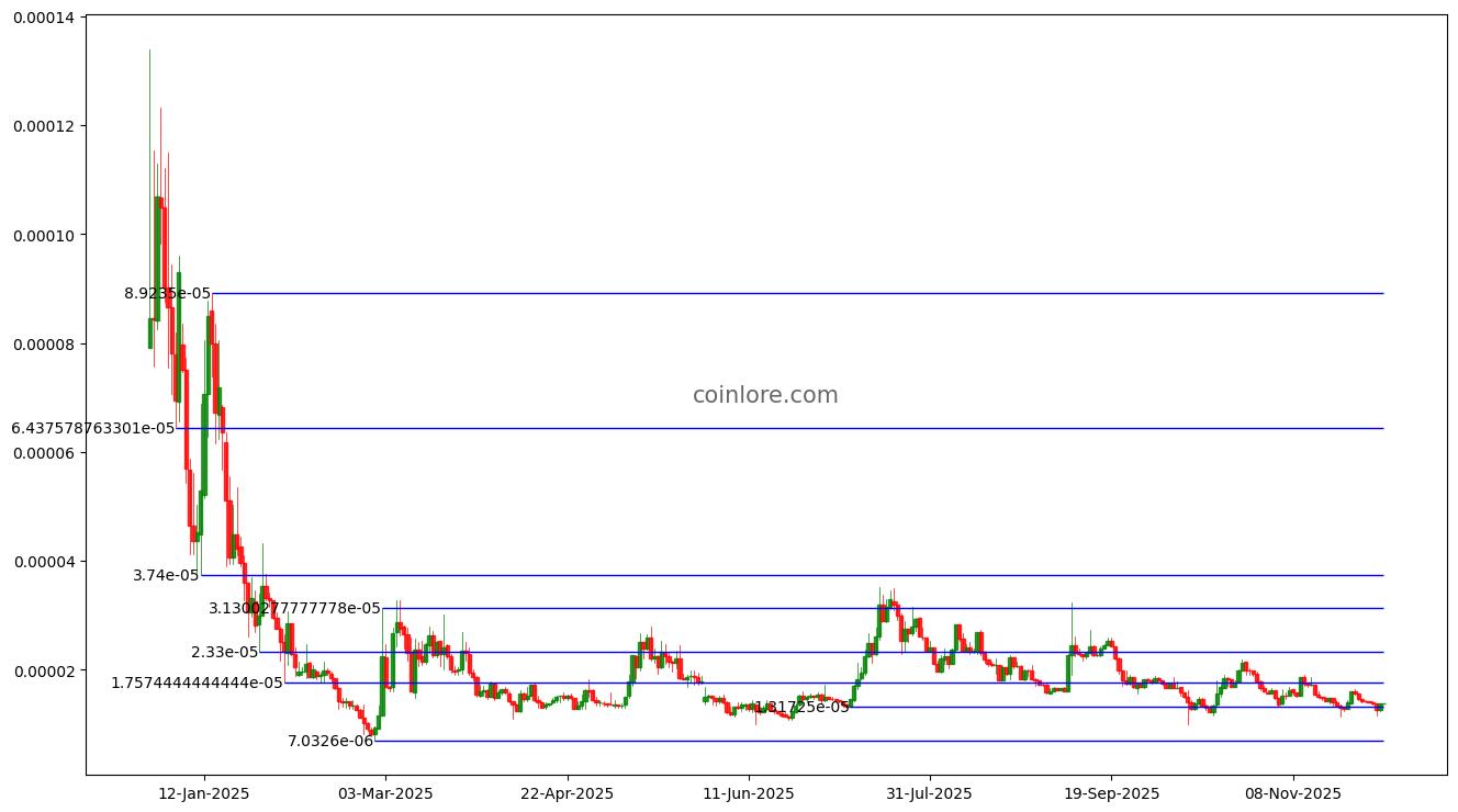 Phoenix Support and resistance levels
