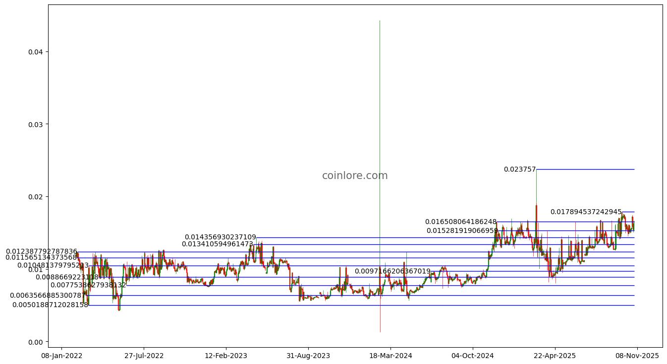Phoenixcoin уровни поддержки и сопротивления