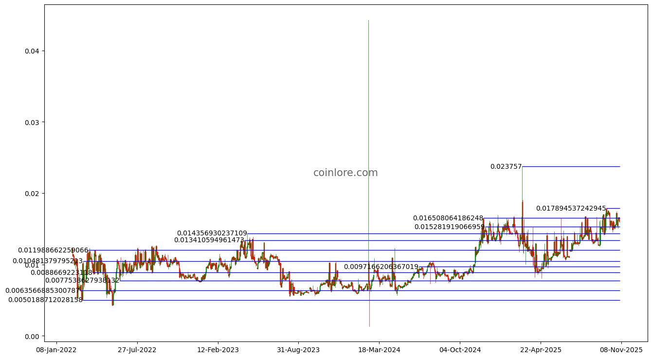 Phoenixcoin Support and resistance levels