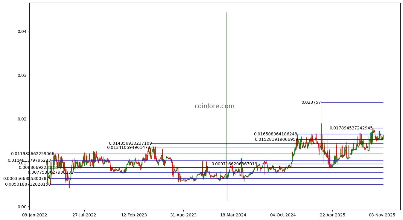 Phoenixcoin Support and resistance levels