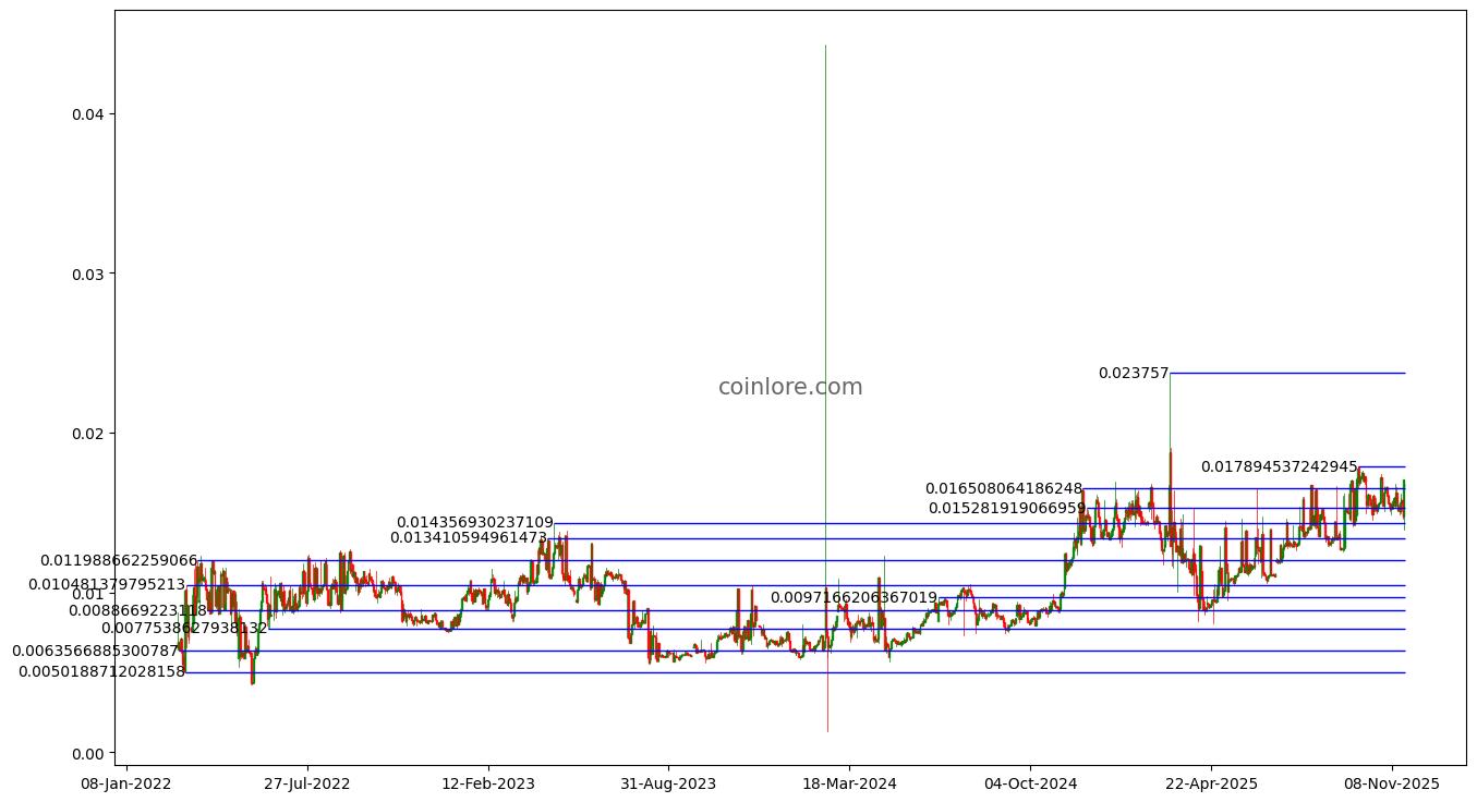 Phoenixcoin уровни поддержки и сопротивления