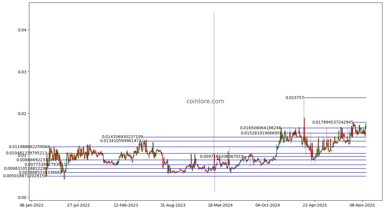 Phoenixcoin уровни поддержки и сопротивления