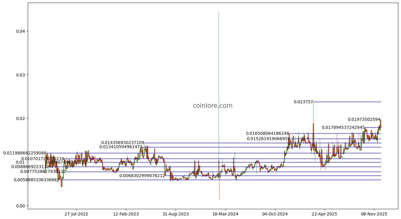Phoenixcoin уровни поддержки и сопротивления