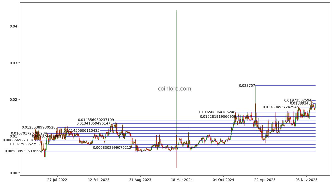 Phoenixcoin уровни поддержки и сопротивления