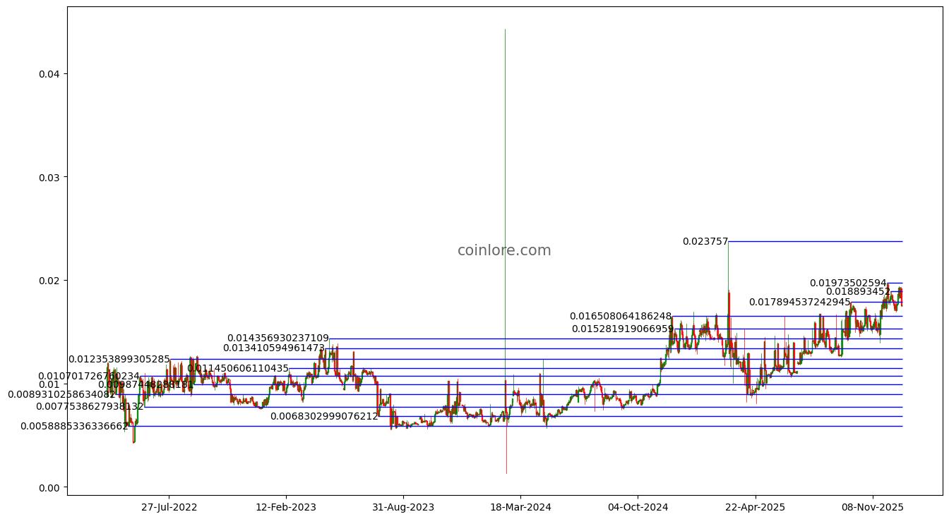 Phoenixcoin уровни поддержки и сопротивления