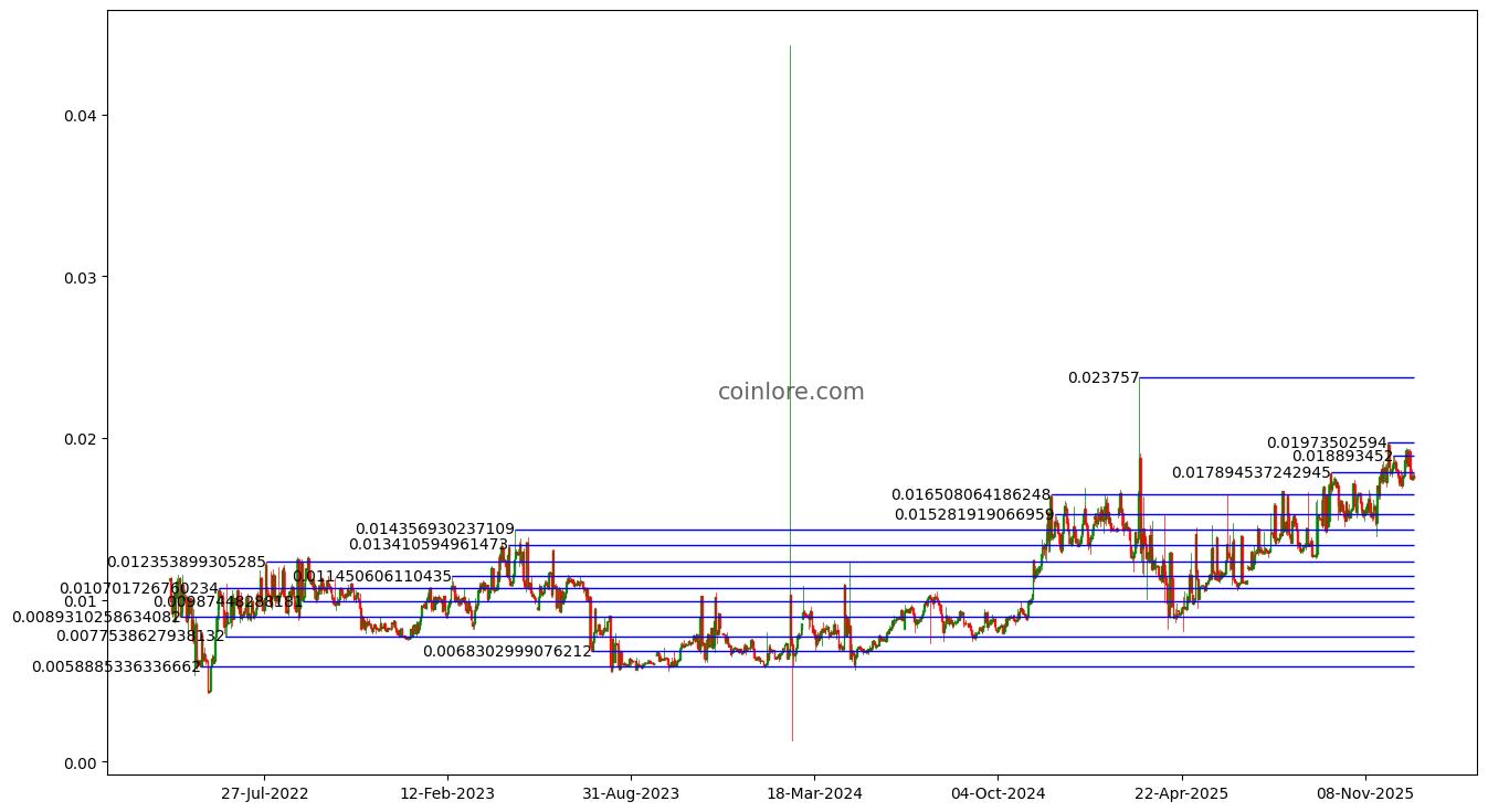 Phoenixcoin уровни поддержки и сопротивления
