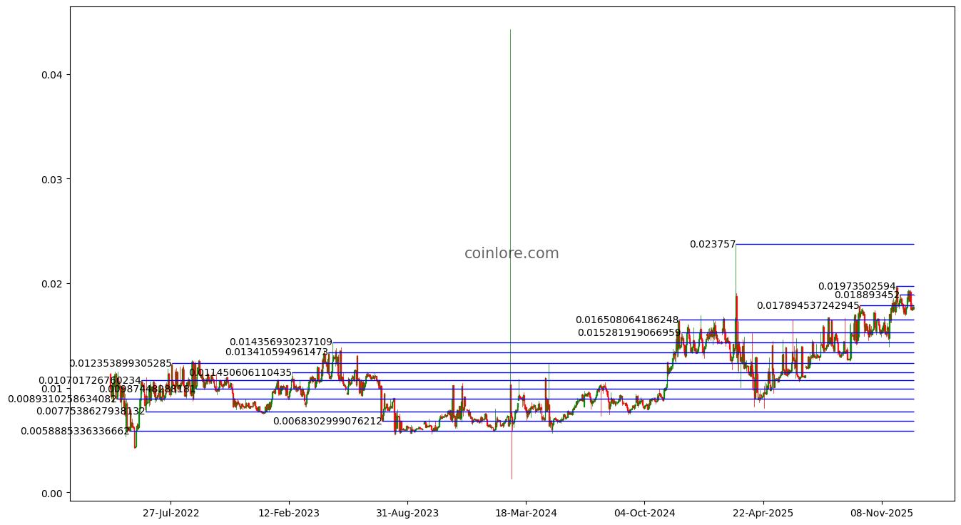 Phoenixcoin уровни поддержки и сопротивления