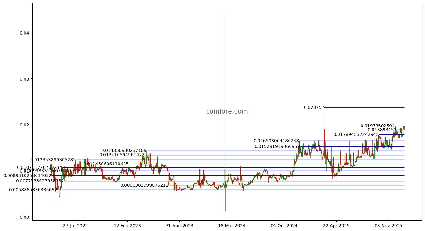Phoenixcoin уровни поддержки и сопротивления