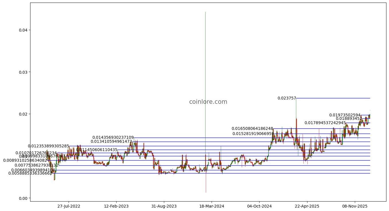 Phoenixcoin уровни поддержки и сопротивления